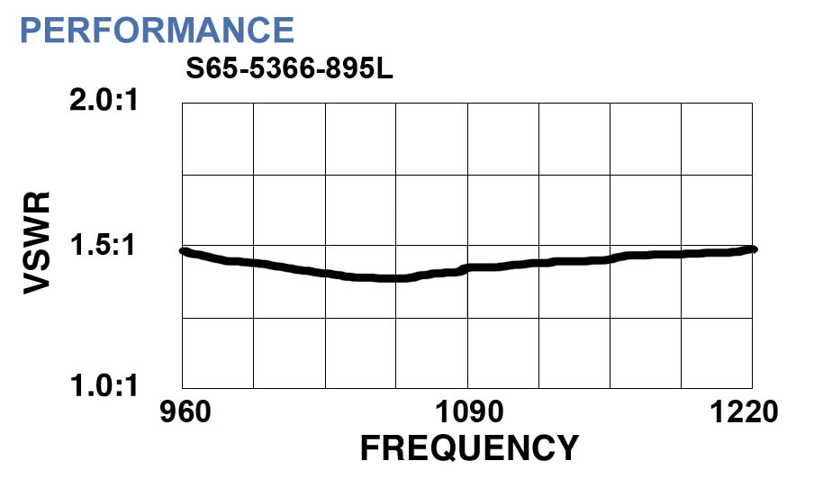 DS S65-5366-895L_Performance Graph - Sensor Systems Inc., Aircraft Antenna