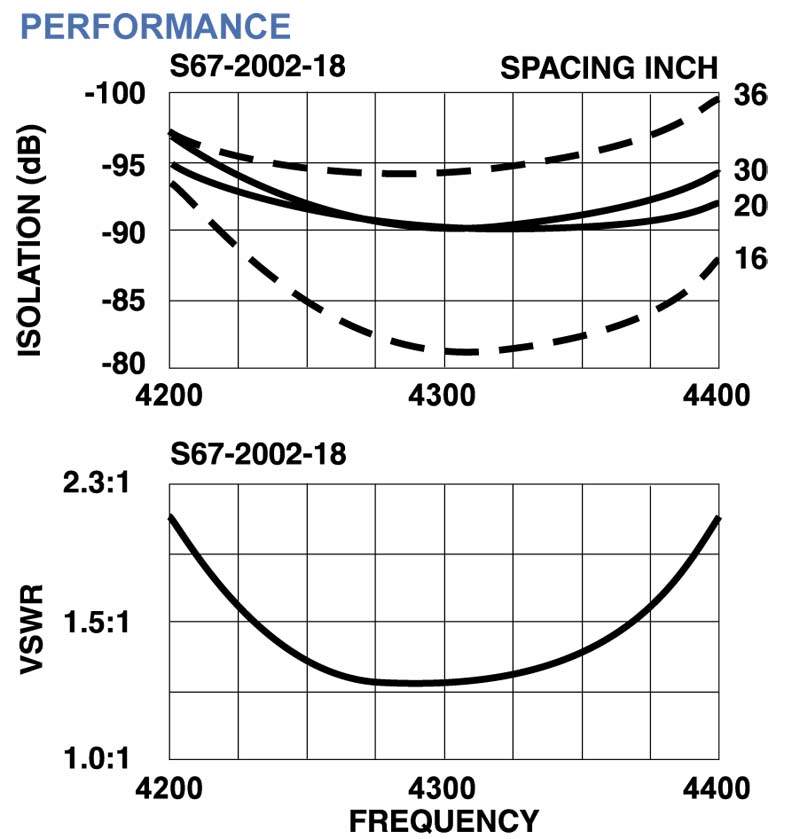 S67-2002-18_performance graph - Sensor Systems Inc., Aircraft Antenna