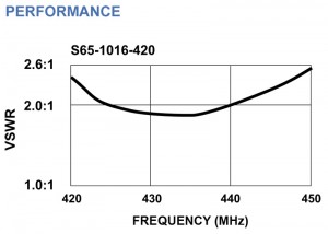 S65-1016-420_Performance - Sensor Systems Inc., Aircraft Antenna