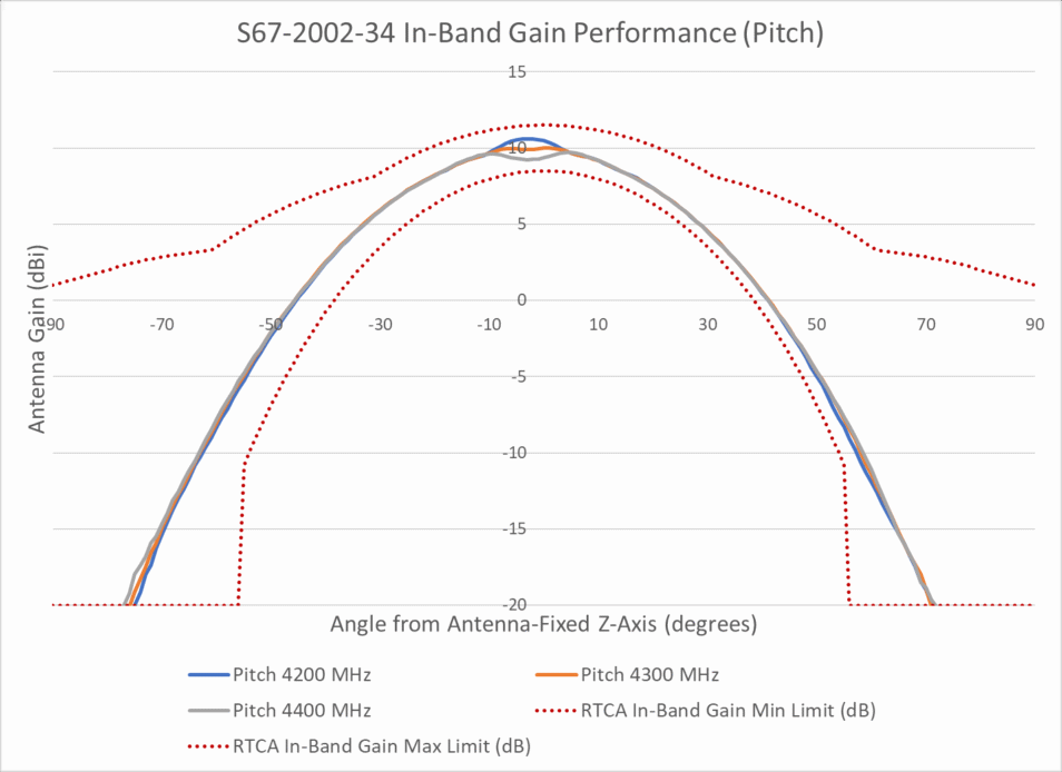 5G Compatible Radar Altimeter - Sensor Systems Inc., Aircraft Antenna